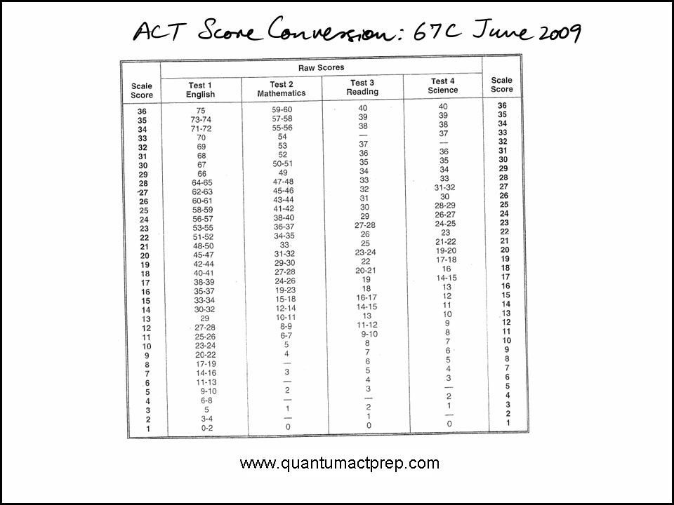 ACT Released Tests Quantum ACT Prep ACT Released Tests Quantum ACT Prep