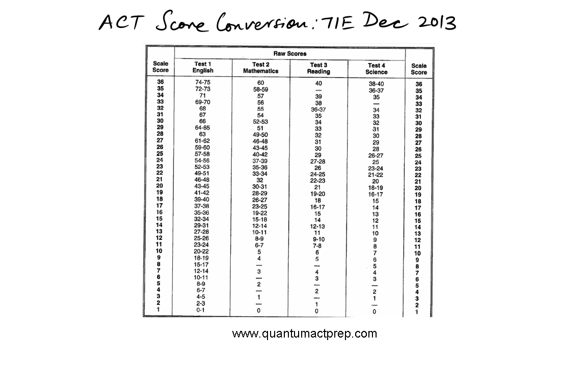 ACT Released Tests Quantum ACT Prep act-released-tests-quantum-act-prep
